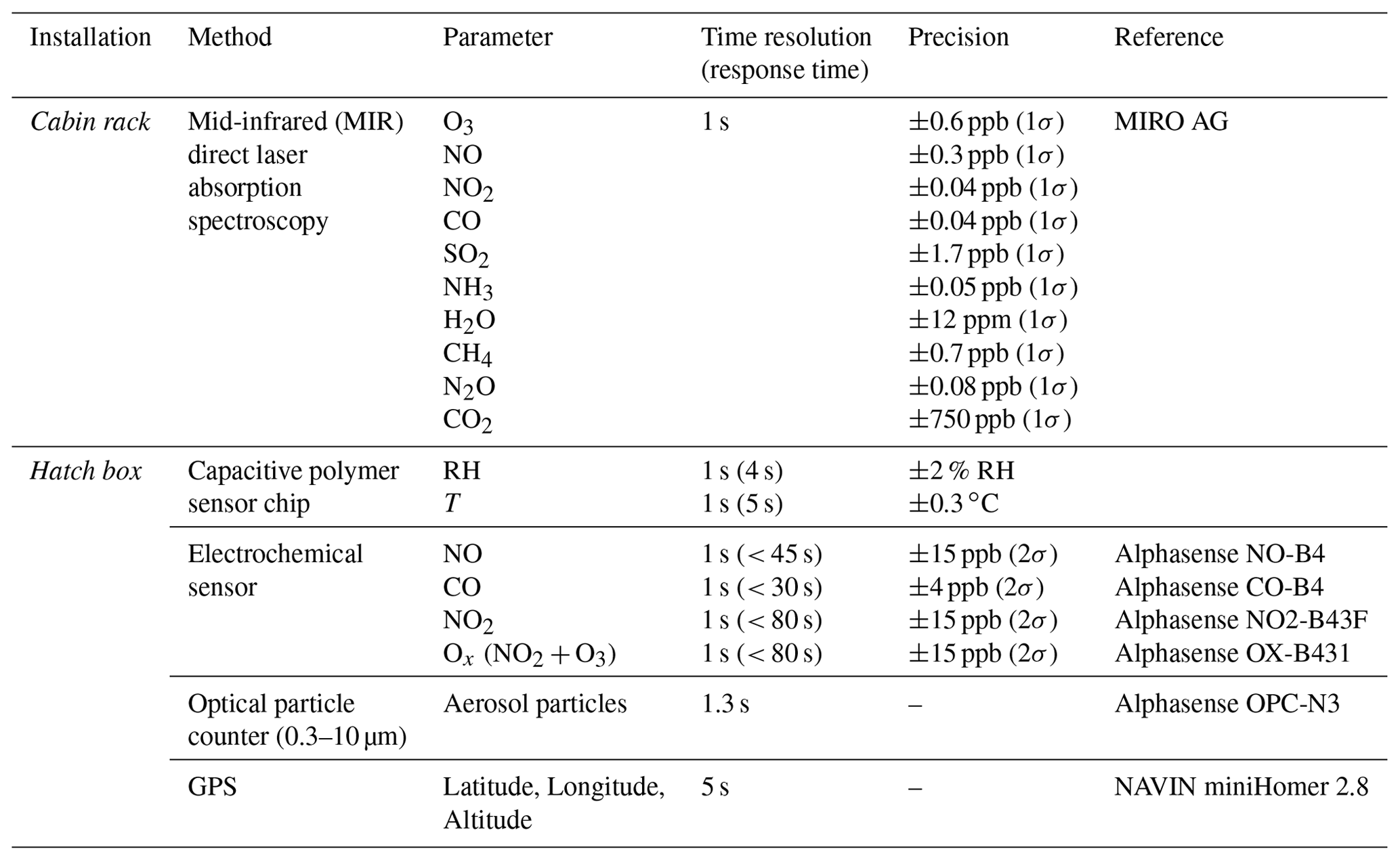 AMT - Air quality observations onboard commercial and targeted Zeppelin ...