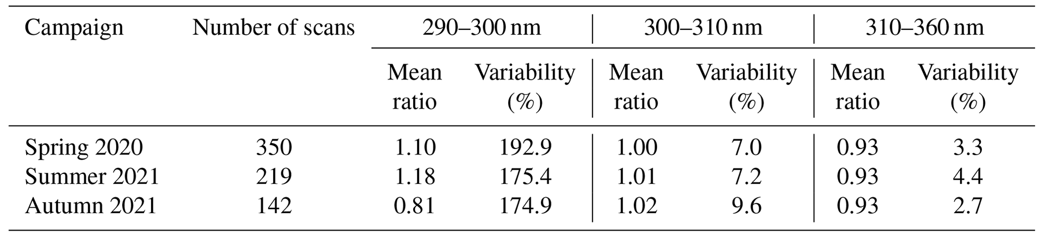 AMT - Comparison of global UV spectral irradiance measurements between ...