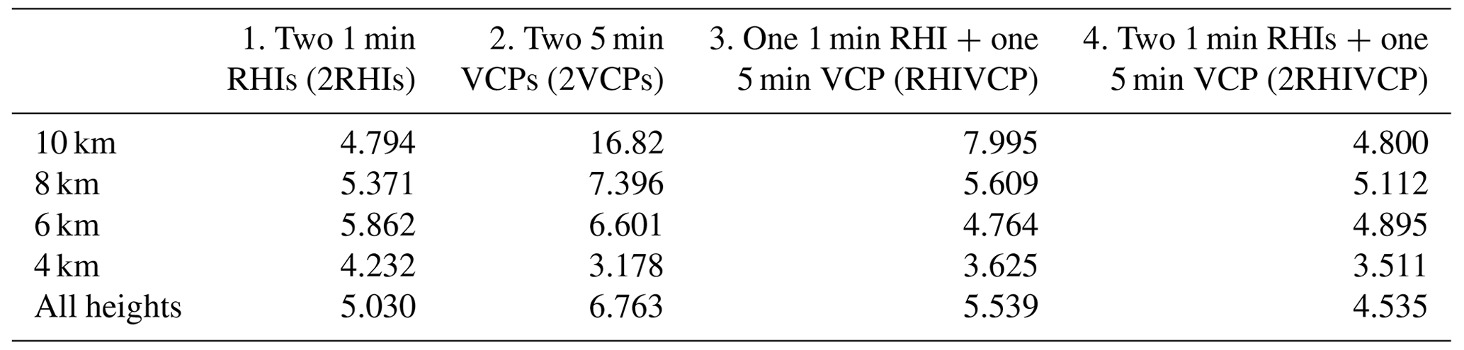 AMT - Optimizing radar scan strategies for tracking isolated deep ...
