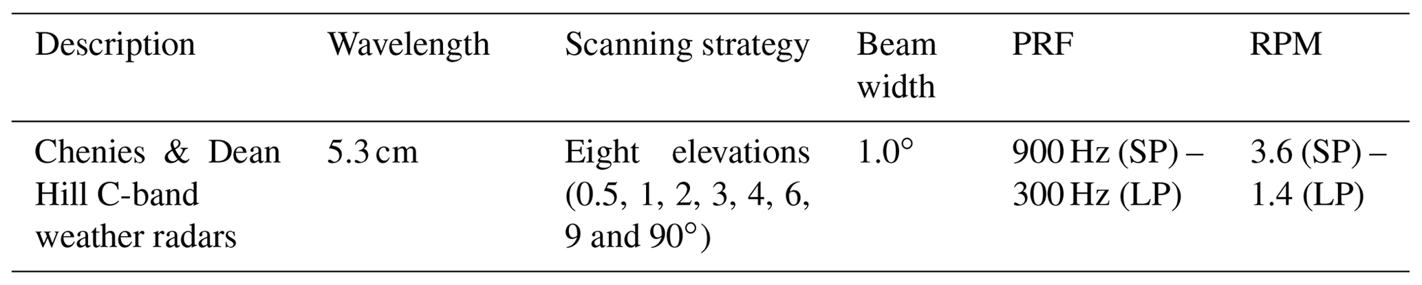 AMT - Calibration of radar differential reflectivity using quasi ...