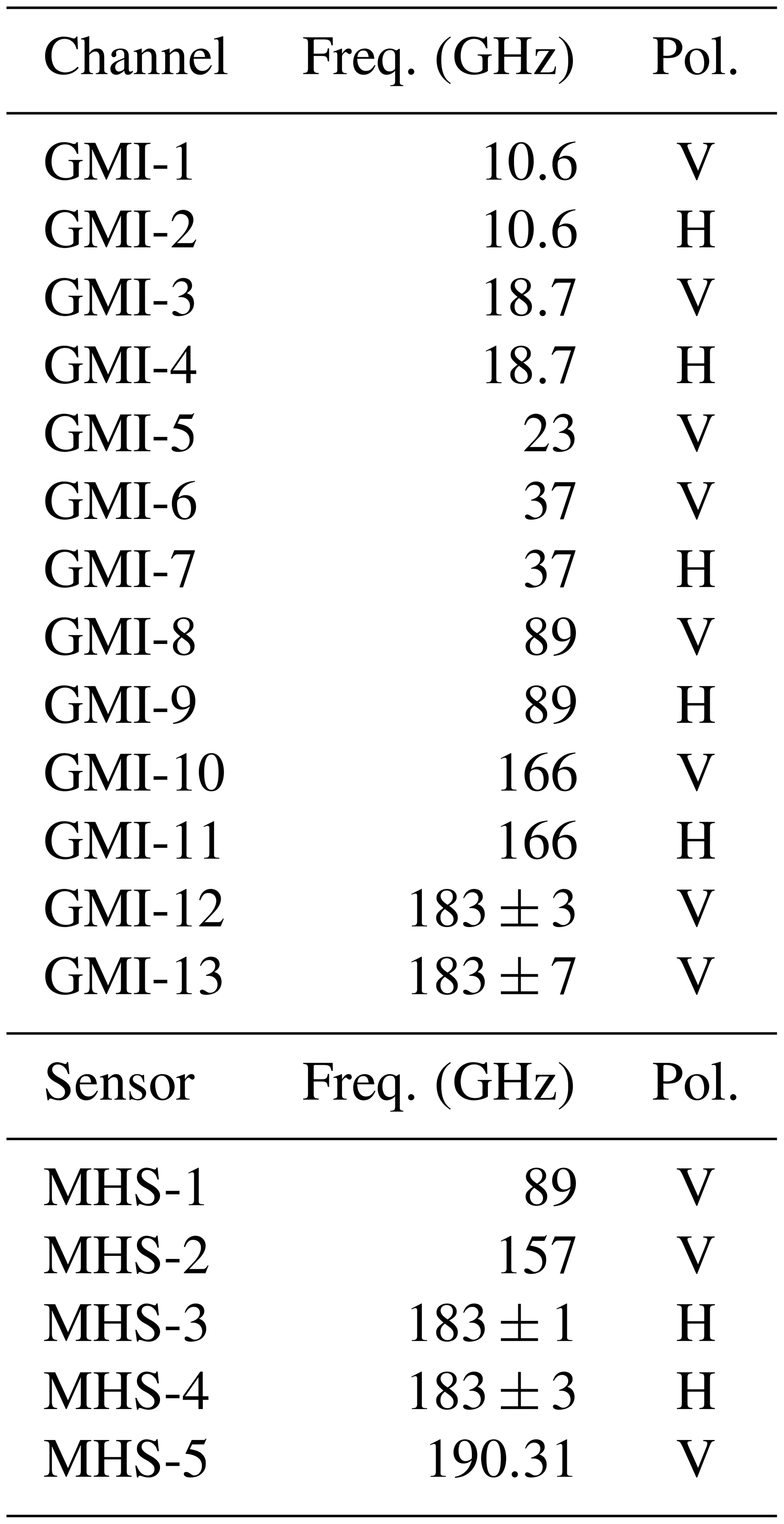 AMT - GPROF-NN: a neural-network-based implementation of the Goddard Profiling Algorithm