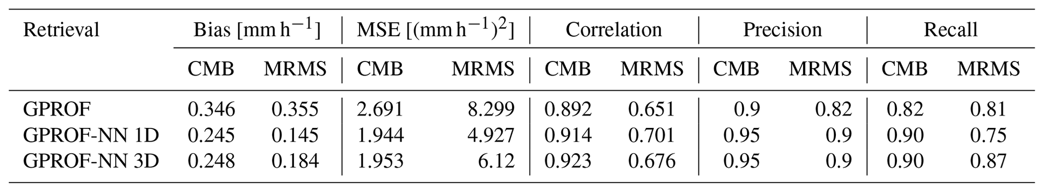 AMT - GPROF-NN: a neural-network-based implementation of the Goddard Profiling Algorithm