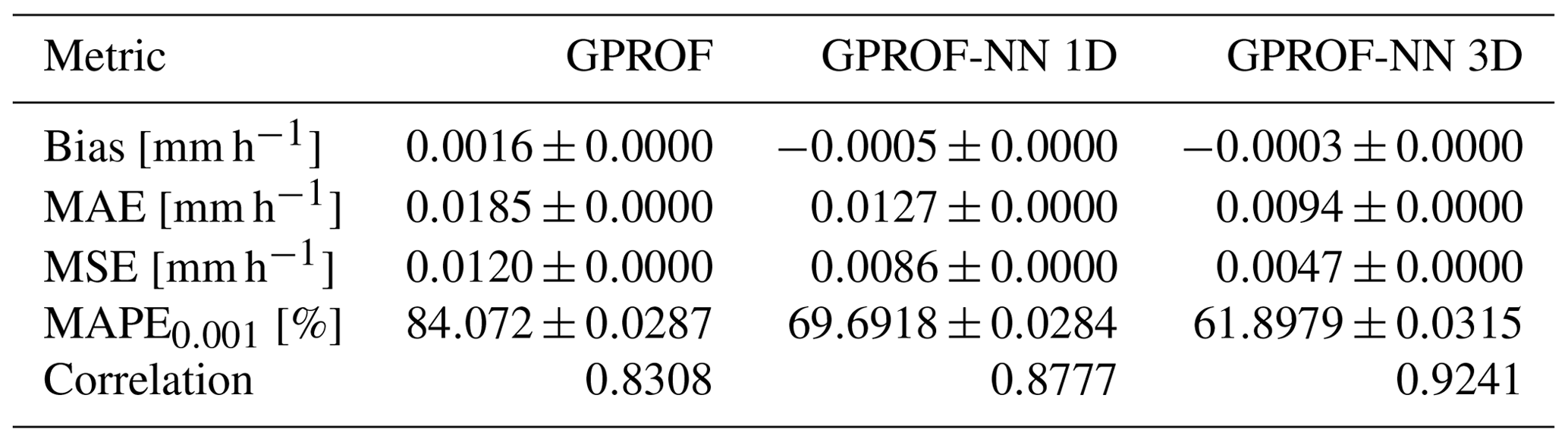 AMT - GPROF-NN: a neural-network-based implementation of the Goddard Profiling Algorithm