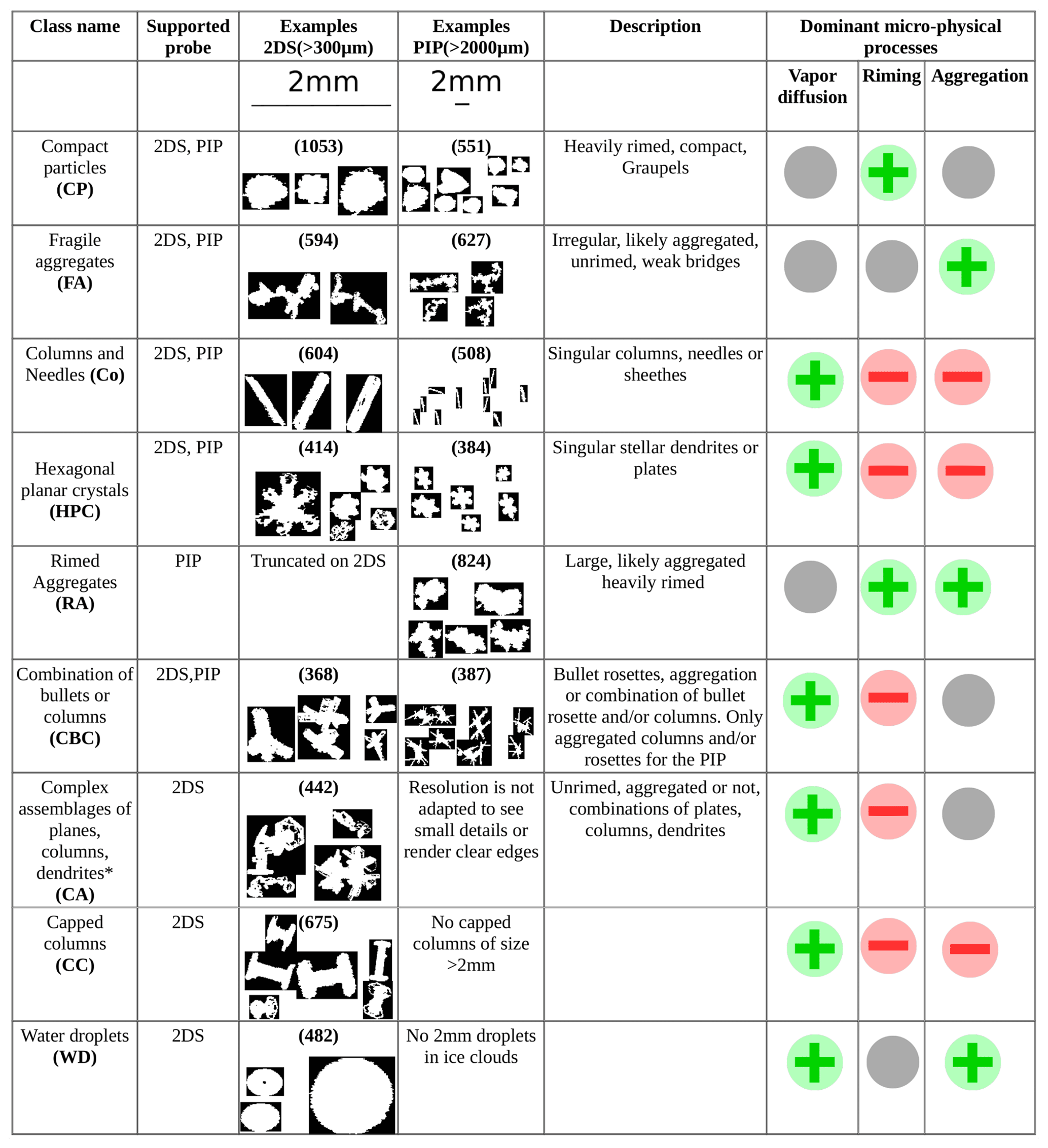 AMT - Ice crystal images from optical array probes: classification with ...