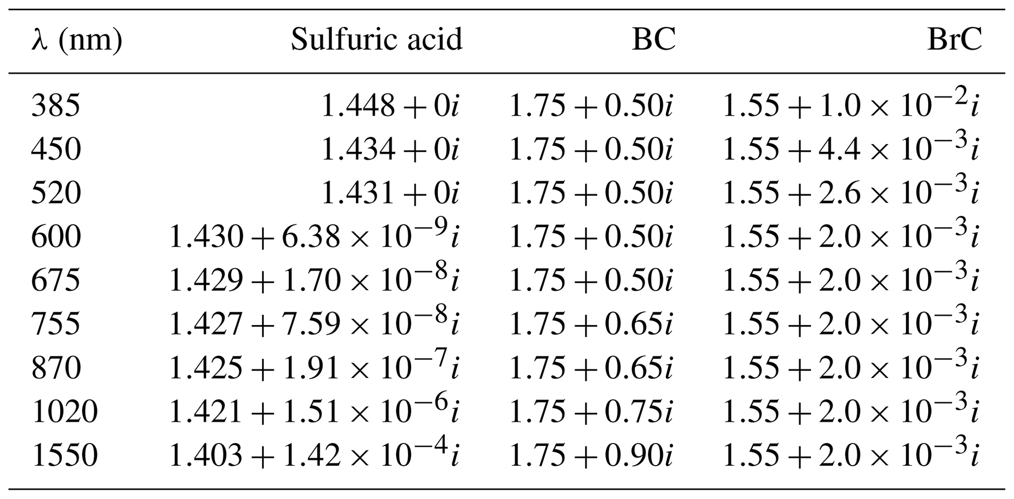 AMT - Identification of smoke and sulfuric acid aerosol in SAGE III/ISS ...