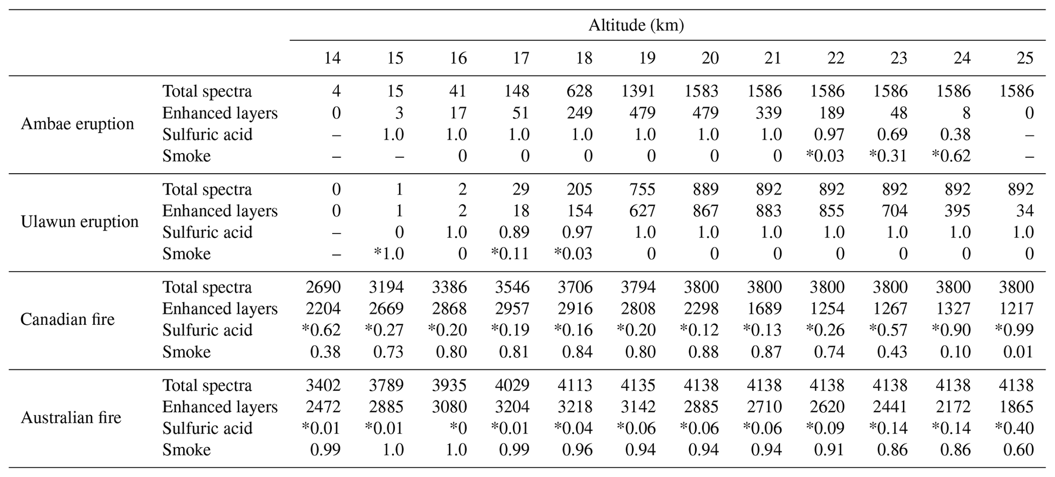 AMT - Identification of smoke and sulfuric acid aerosol in SAGE III/ISS ...