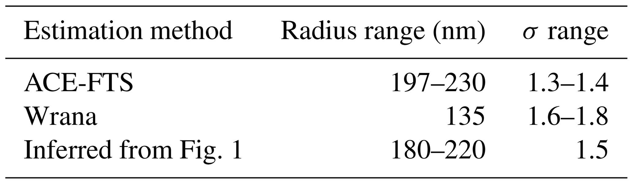 AMT - Identification of smoke and sulfuric acid aerosol in SAGE III/ISS ...