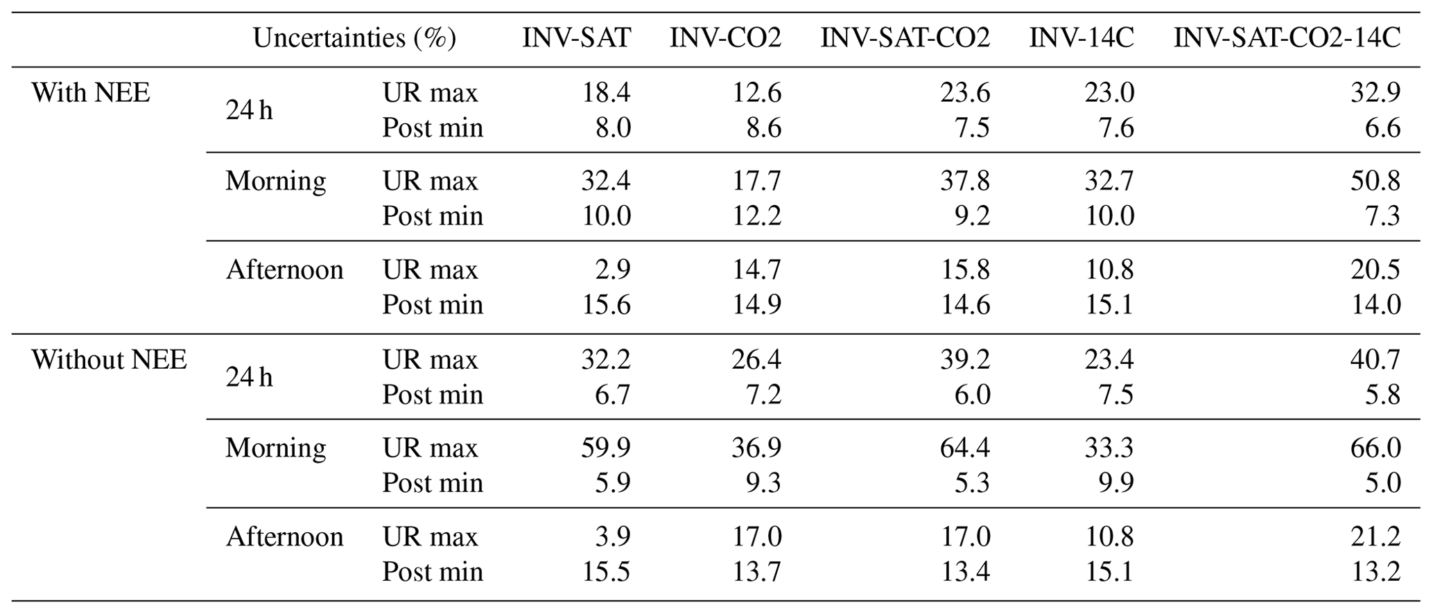 AMT - Complementing XCO2 imagery with ground-based CO2 and 14CO2 ...