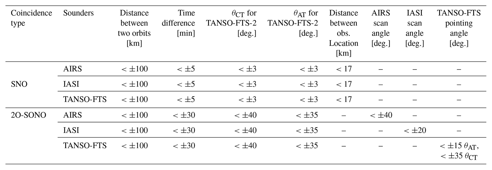 AMT - Updated spectral radiance calibration on TIR bands for TANSO-FTS ...
