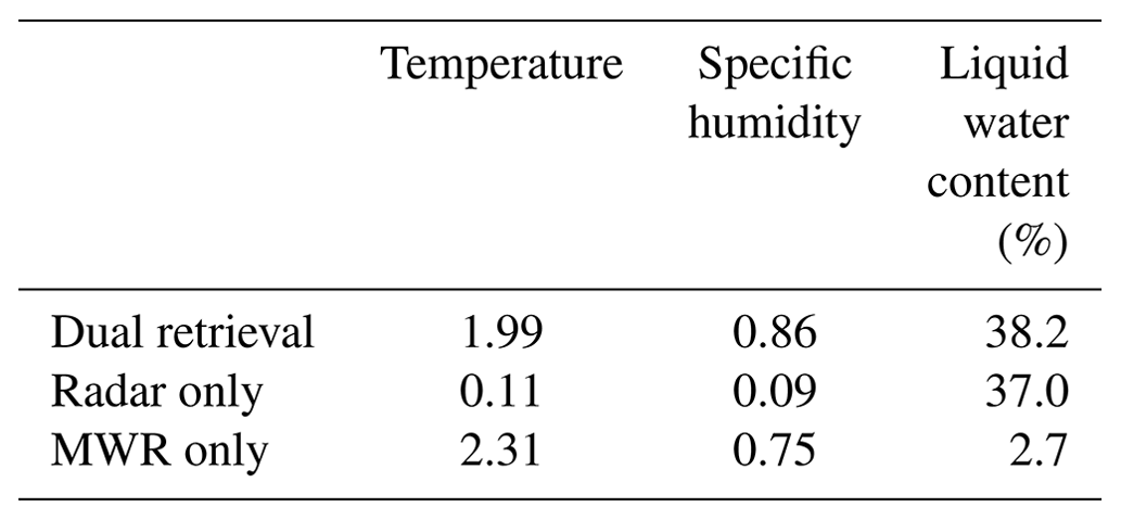 AMT - An optimal estimation algorithm for the retrieval of fog and low cloud thermodynamic and ...