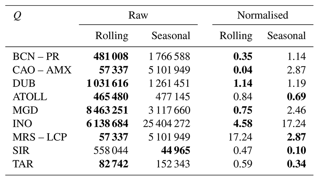 AMT - Rolling vs. seasonal PMF: real-world multi-site and synthetic ...