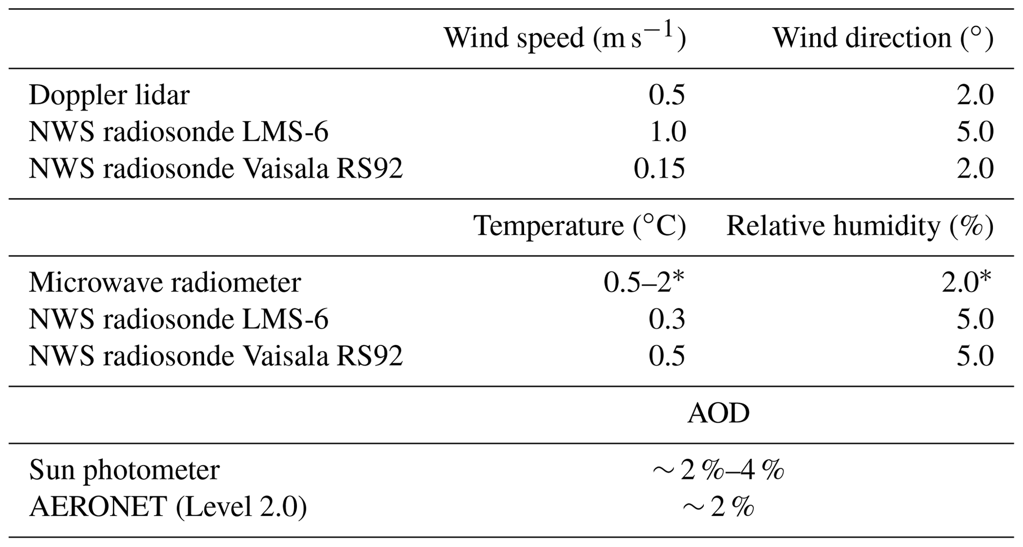 AMT - Evaluation of the New York State Mesonet Profiler Network data