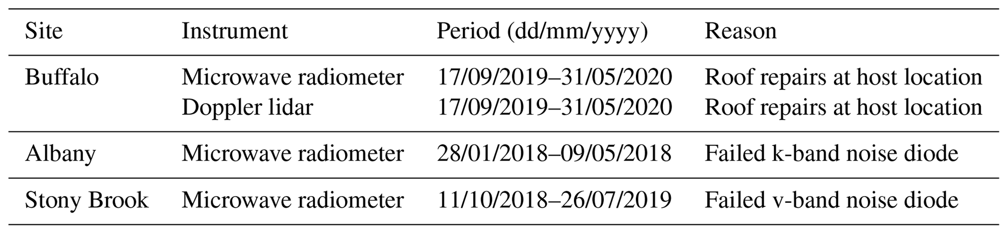 AMT - Evaluation of the New York State Mesonet Profiler Network data