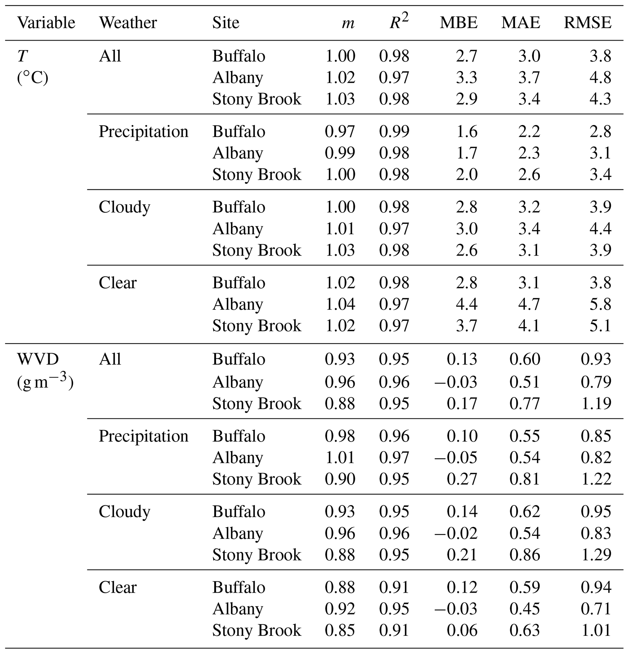 AMT - Evaluation of the New York State Mesonet Profiler Network data