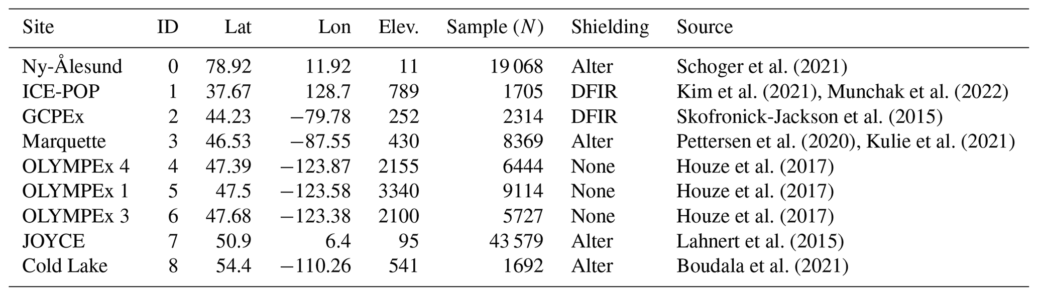 AMT - DeepPrecip: a deep neural network for precipitation retrievals