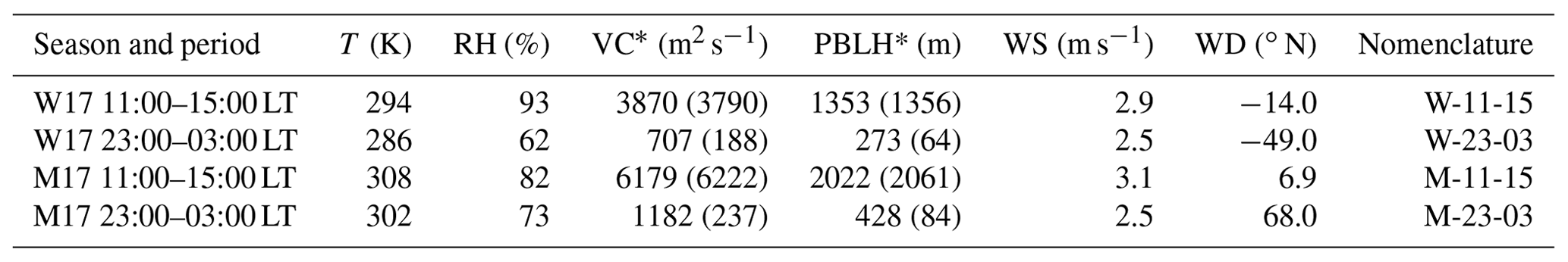AMT - Source apportionment resolved by time of day for improved deconvolution of primary source ...