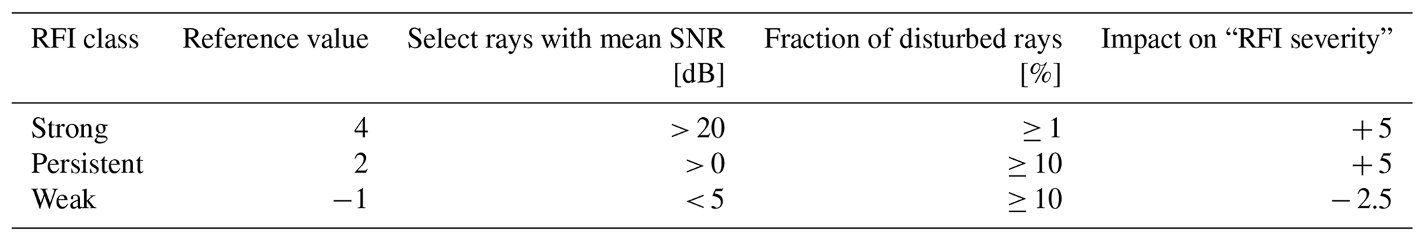 AMT - Radio frequency interference detection and mitigation in the DWD ...