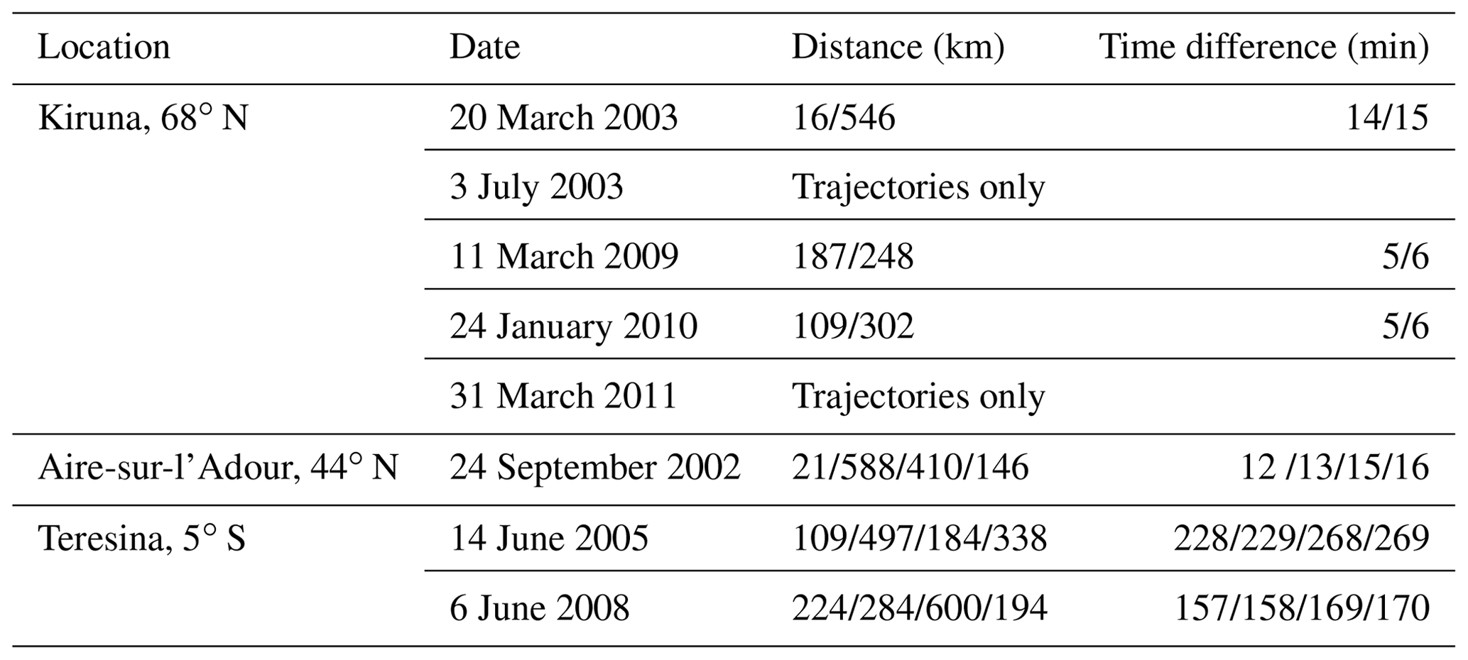 AMT - Long-term validation of MIPAS ESA operational products using ...