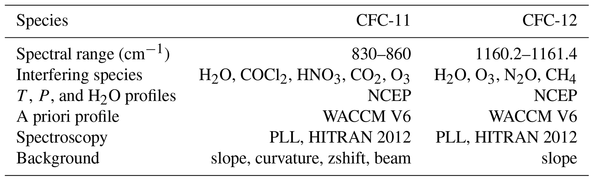 AMT - Retrieval of atmospheric CFC-11 and CFC-12 from high-resolution ...