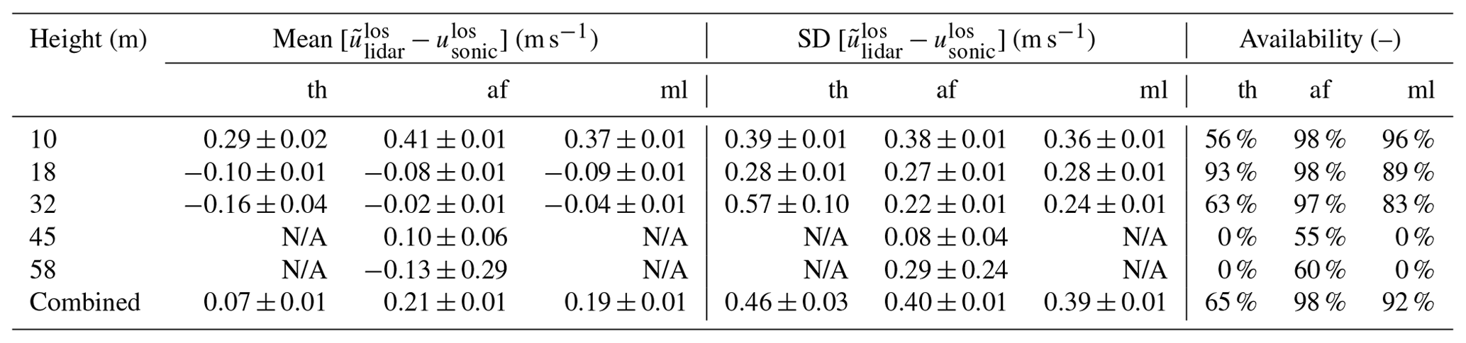 AMT - High-fidelity retrieval from instantaneous line-of-sight returns ...