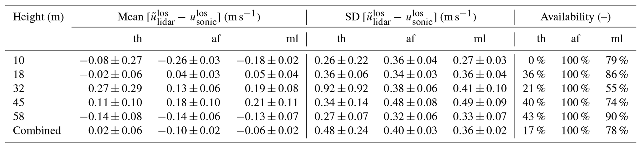 AMT - High-fidelity retrieval from instantaneous line-of-sight returns ...