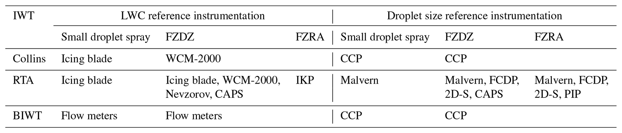 AMT - Icing wind tunnel measurements of supercooled large droplets ...