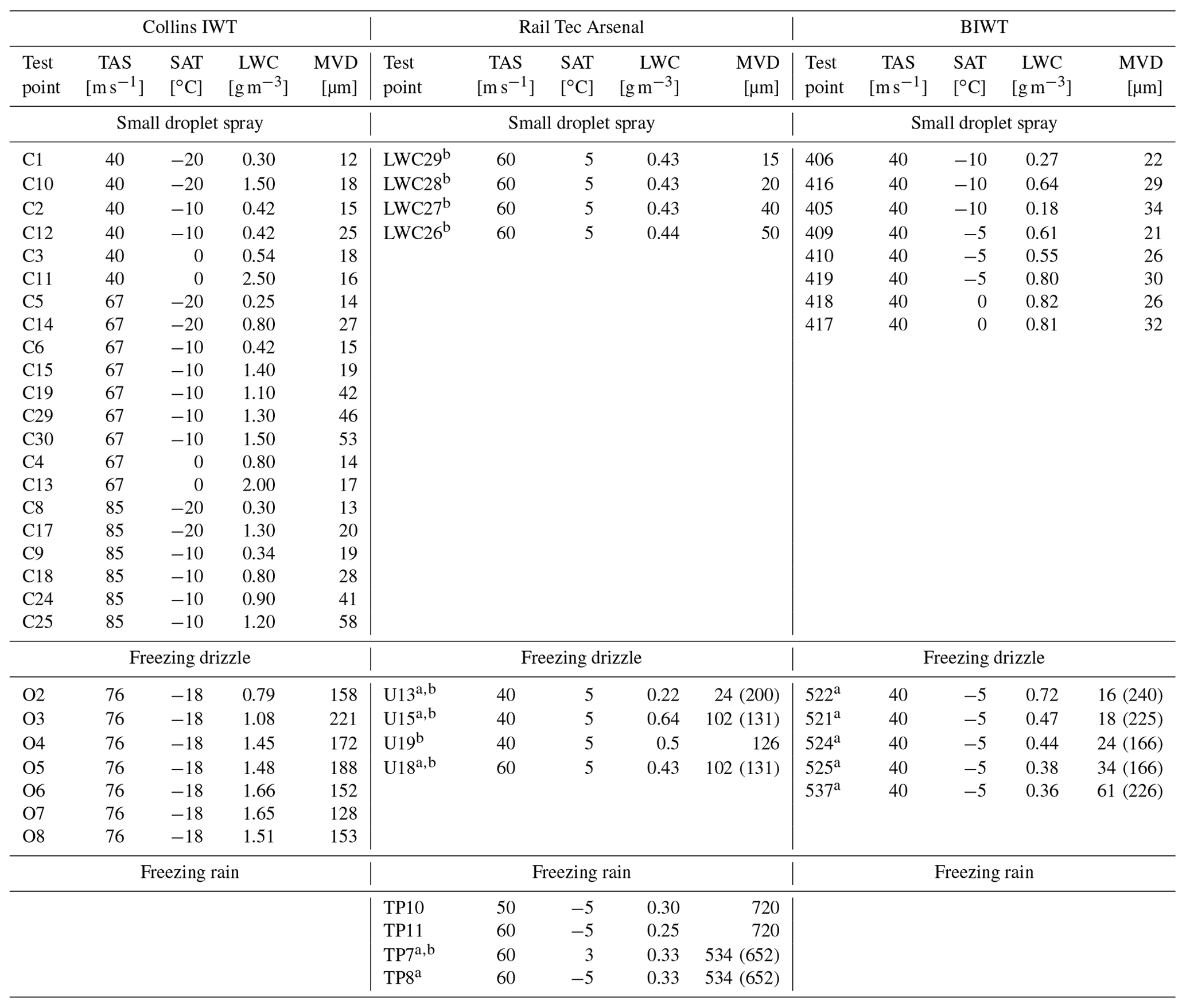 AMT - Icing wind tunnel measurements of supercooled large droplets ...