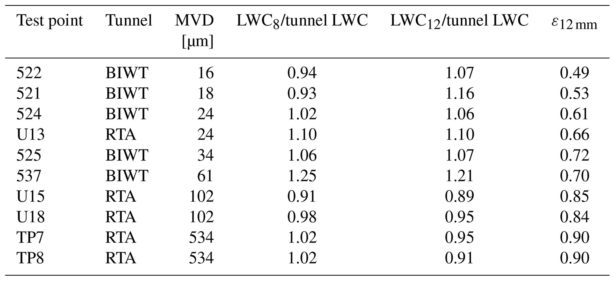 AMT - Icing wind tunnel measurements of supercooled large droplets ...