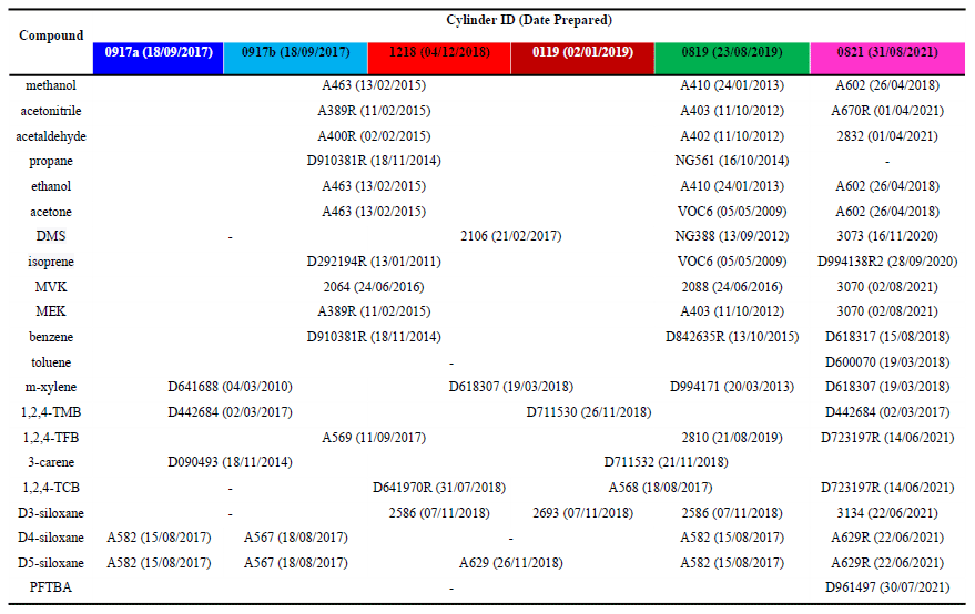 AMT - Development of an International System of Units (SI)-traceable ...