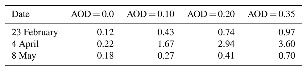 AMT - Exploring bias in the OCO-3 snapshot area mapping mode via ...