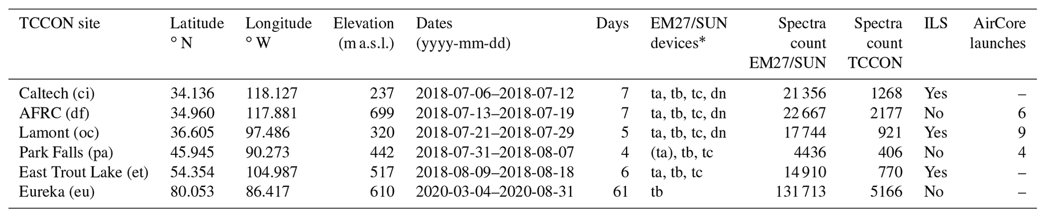AMT - Using portable low-resolution spectrometers to evaluate Total ...