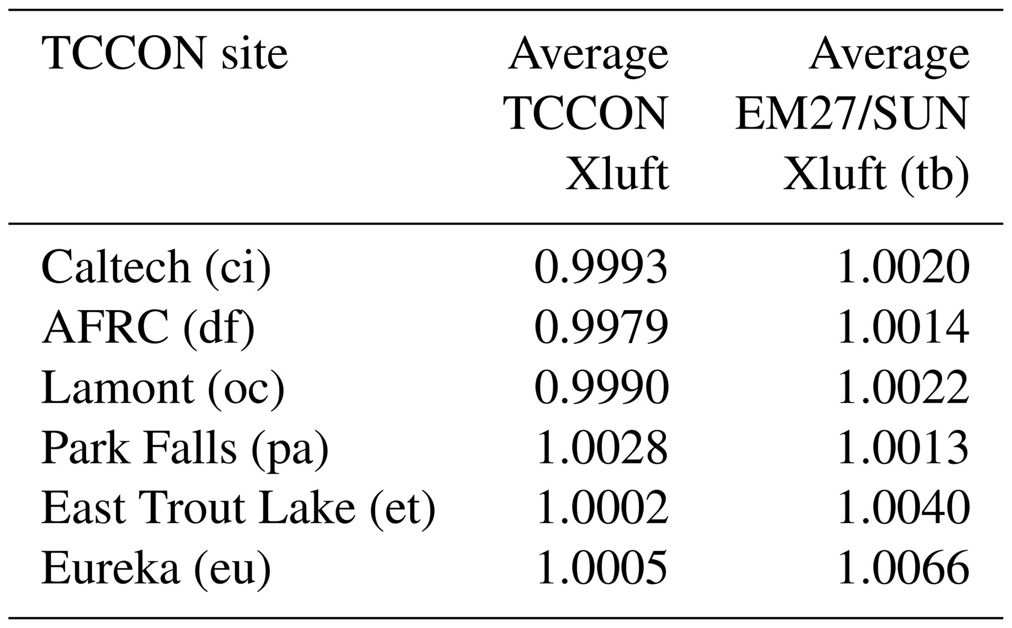 AMT - Using portable low-resolution spectrometers to evaluate Total ...