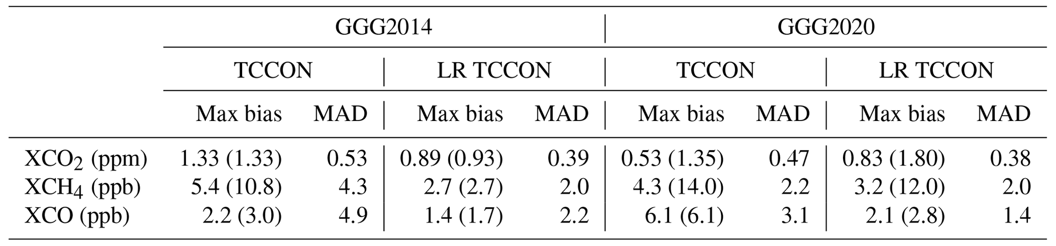 AMT - Using portable low-resolution spectrometers to evaluate Total ...
