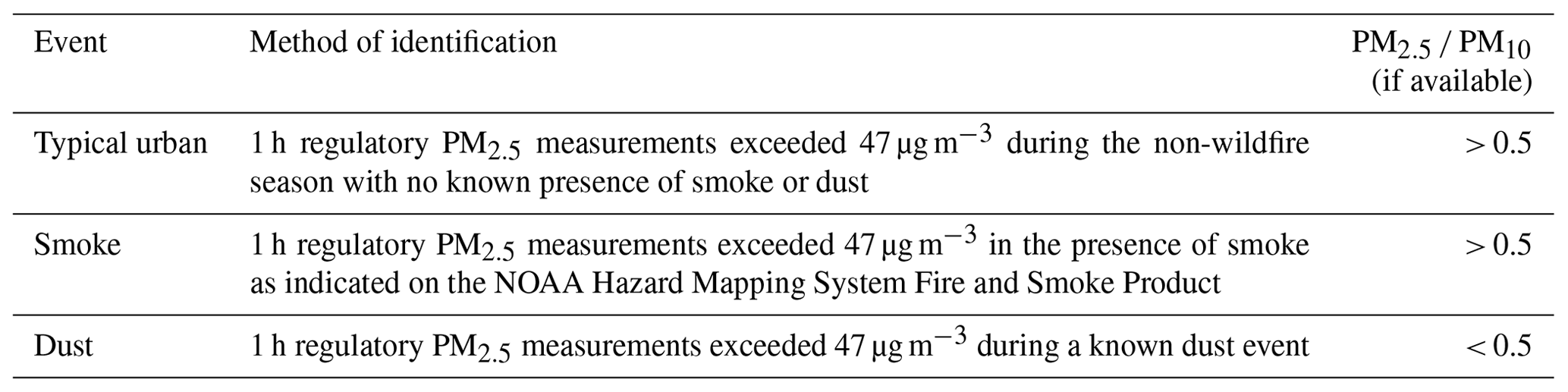 AMT - An evaluation of the U.S. EPA's correction equation for PurpleAir ...