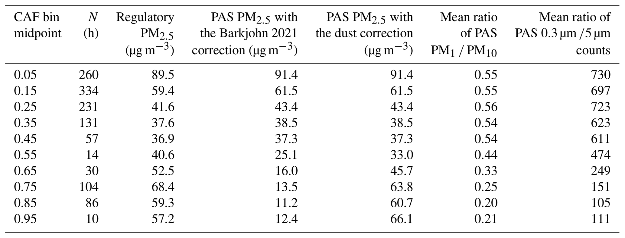 AMT - An evaluation of the U.S. EPA's correction equation for PurpleAir ...