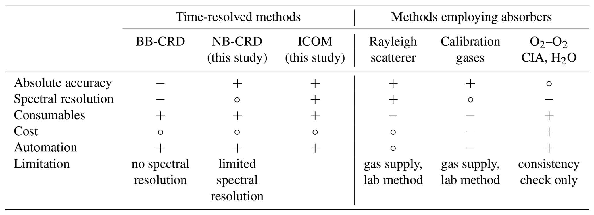 AMT - New methods for the calibration of optical resonators: integrated ...