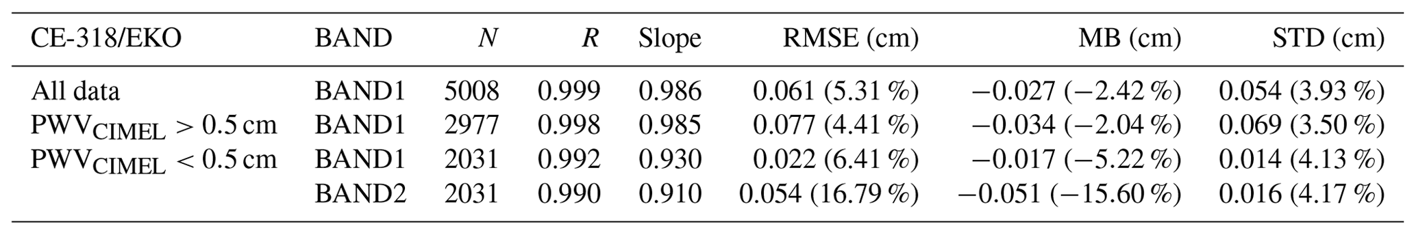 AMT - Retrievals of precipitable water vapor and aerosol optical depth ...