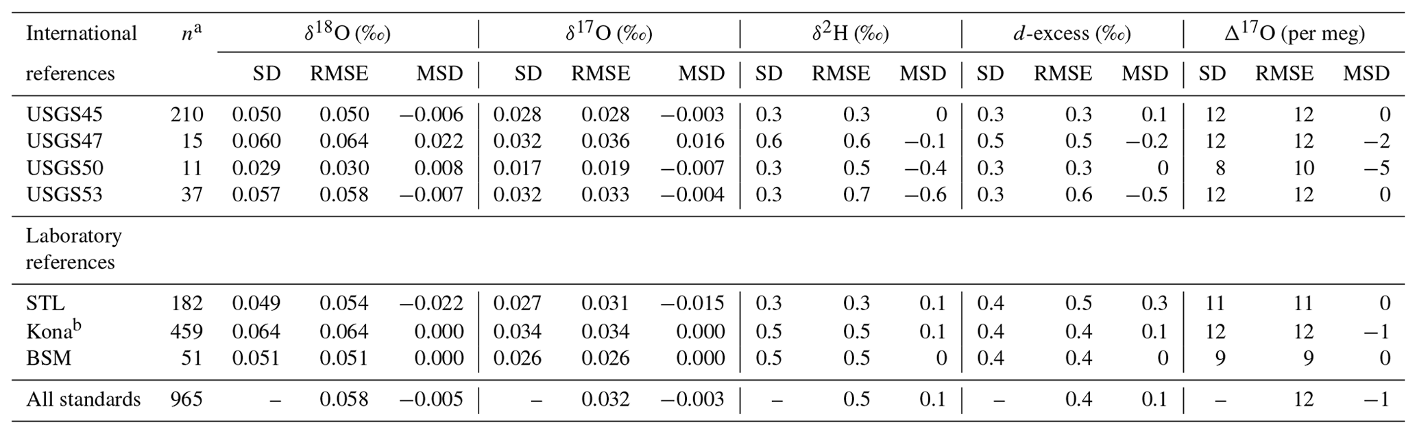AMT - Optimization of a Picarro L2140-i cavity ring-down spectrometer ...
