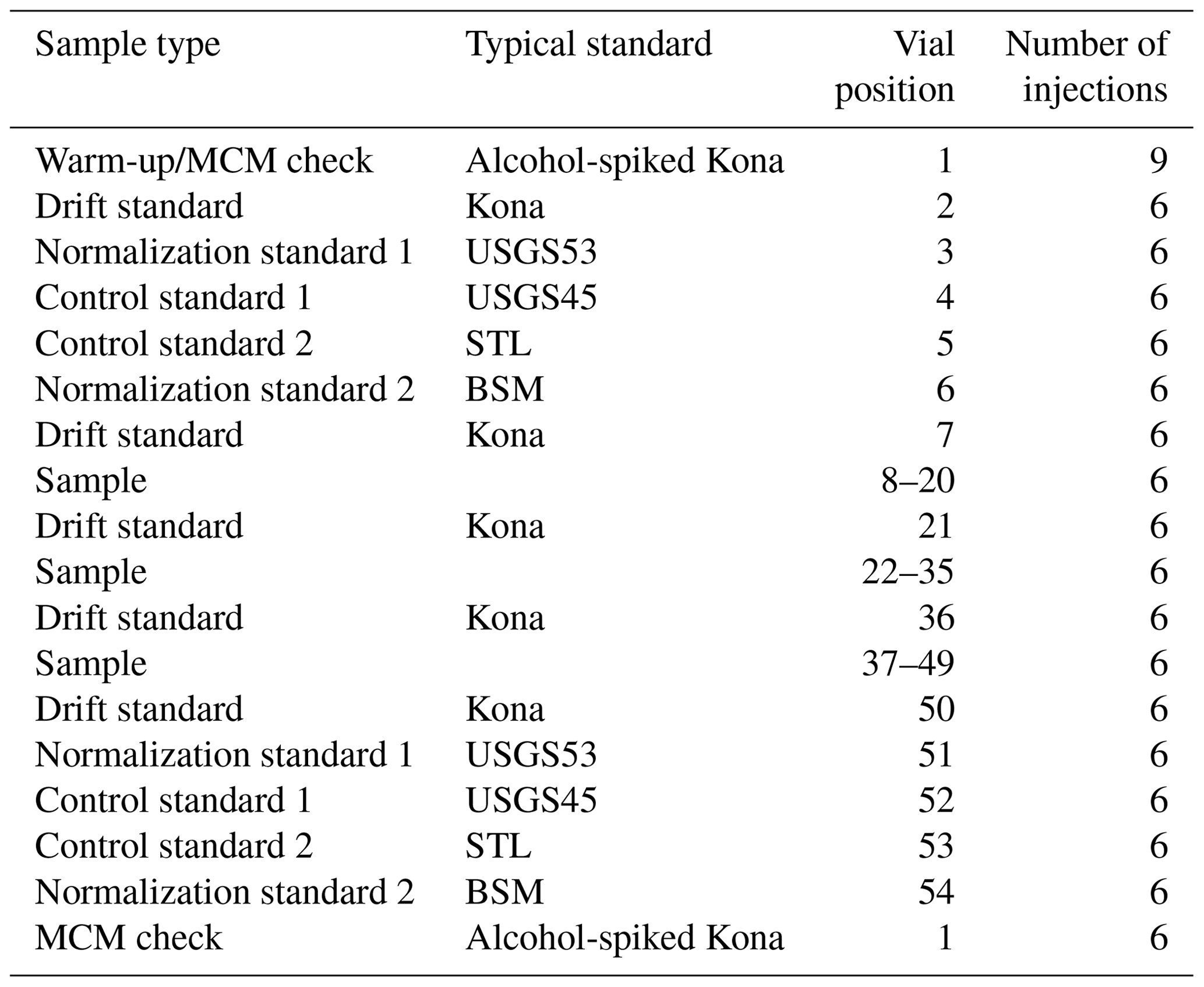 AMT - Optimization of a Picarro L2140-i cavity ring-down spectrometer ...