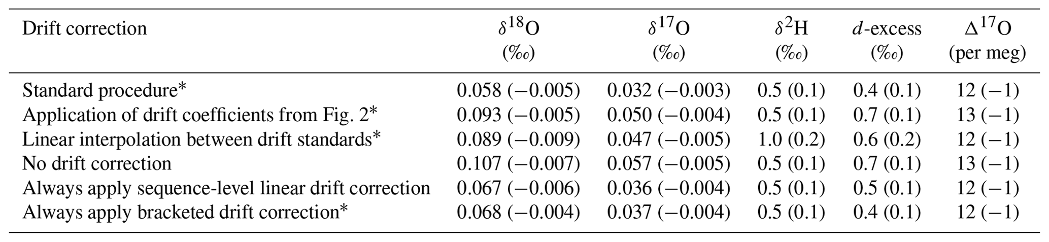 AMT - Optimization of a Picarro L2140-i cavity ring-down spectrometer ...
