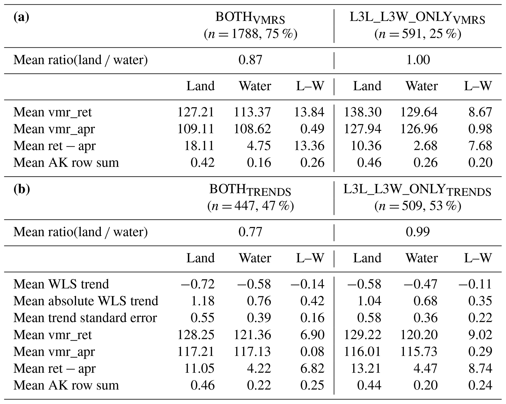 AMT - Differences in MOPITT surface level CO retrievals and trends from ...