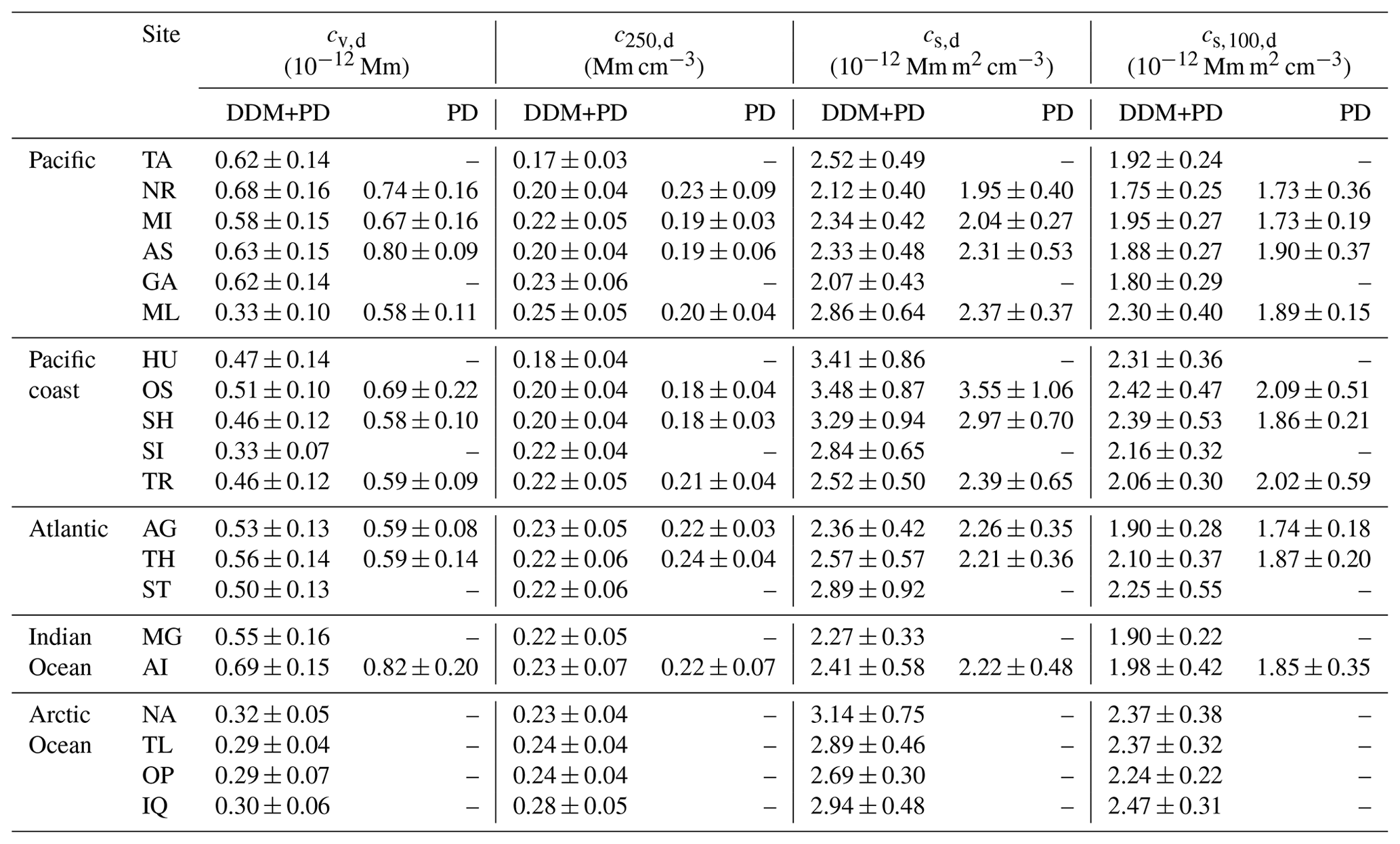 AMT - POLIPHON conversion factors for retrieving dust-related cloud condensation nuclei and ice ...