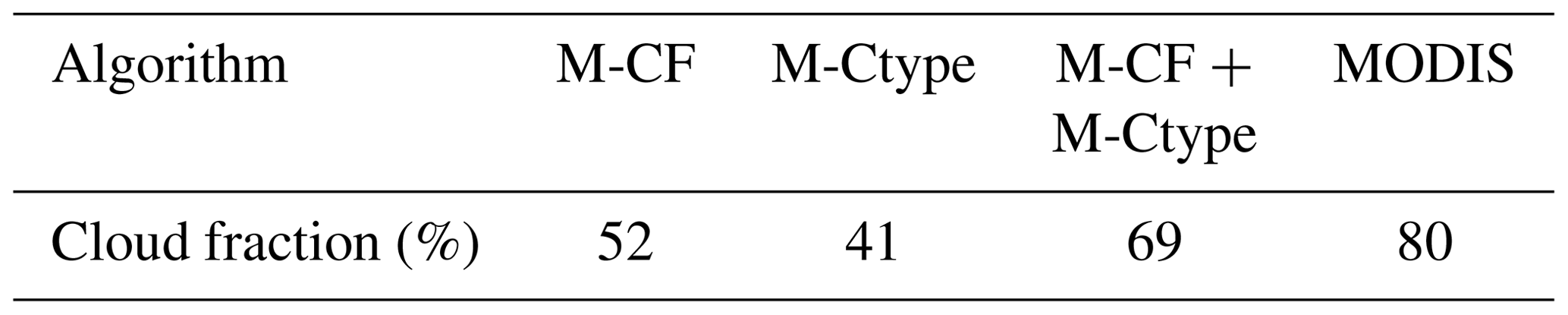 AMT - Cloud mask algorithm from the EarthCARE Multi-Spectral Imager: the M-CM products