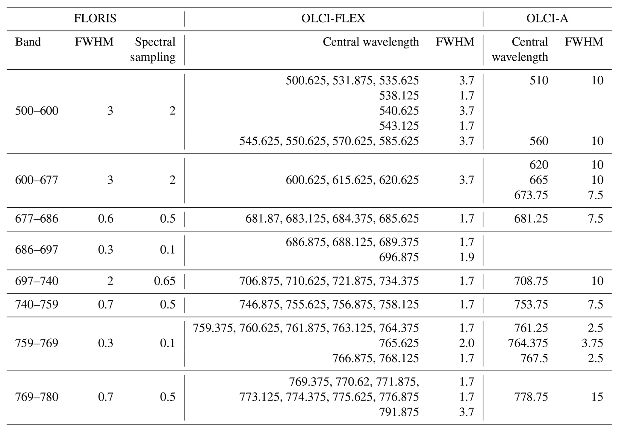 AMT - OLCI-A/B tandem phase: evaluation of FLuorescence EXplorer (FLEX ...