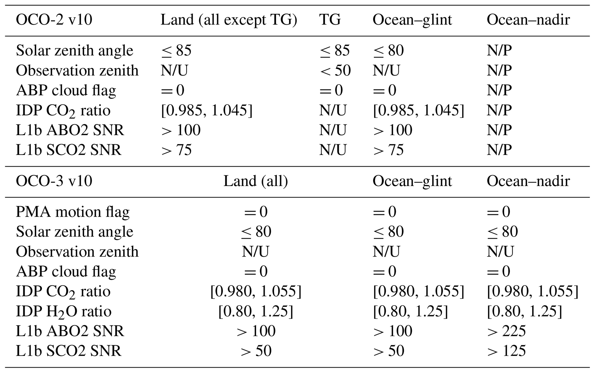 AMT - Evaluating the consistency between OCO-2 and OCO-3 XCO2 estimates ...