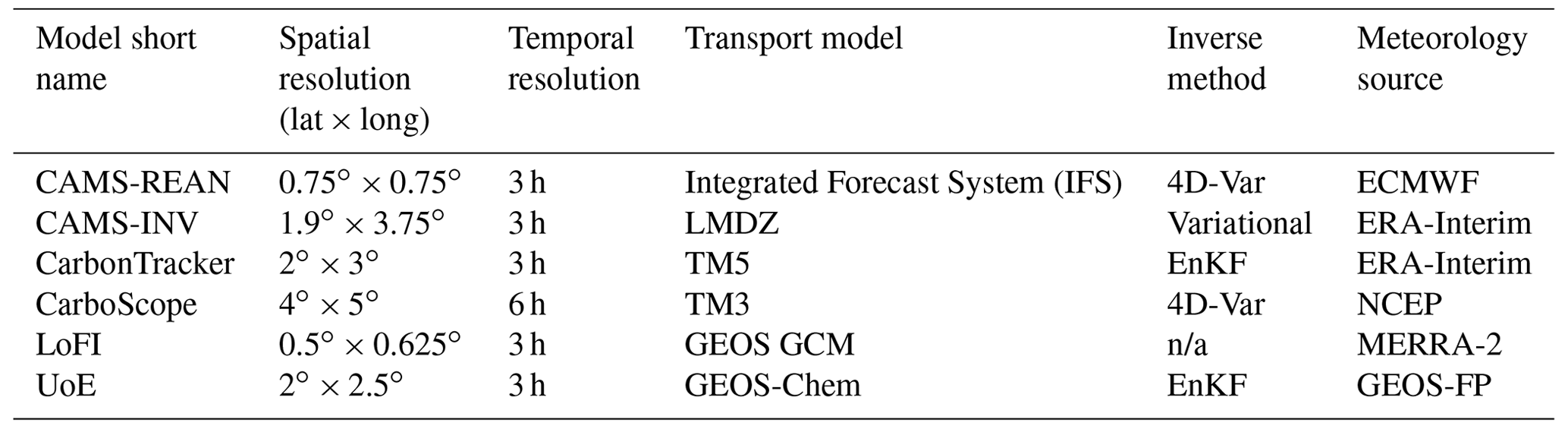 AMT - Evaluating the consistency between OCO-2 and OCO-3 XCO2 estimates ...