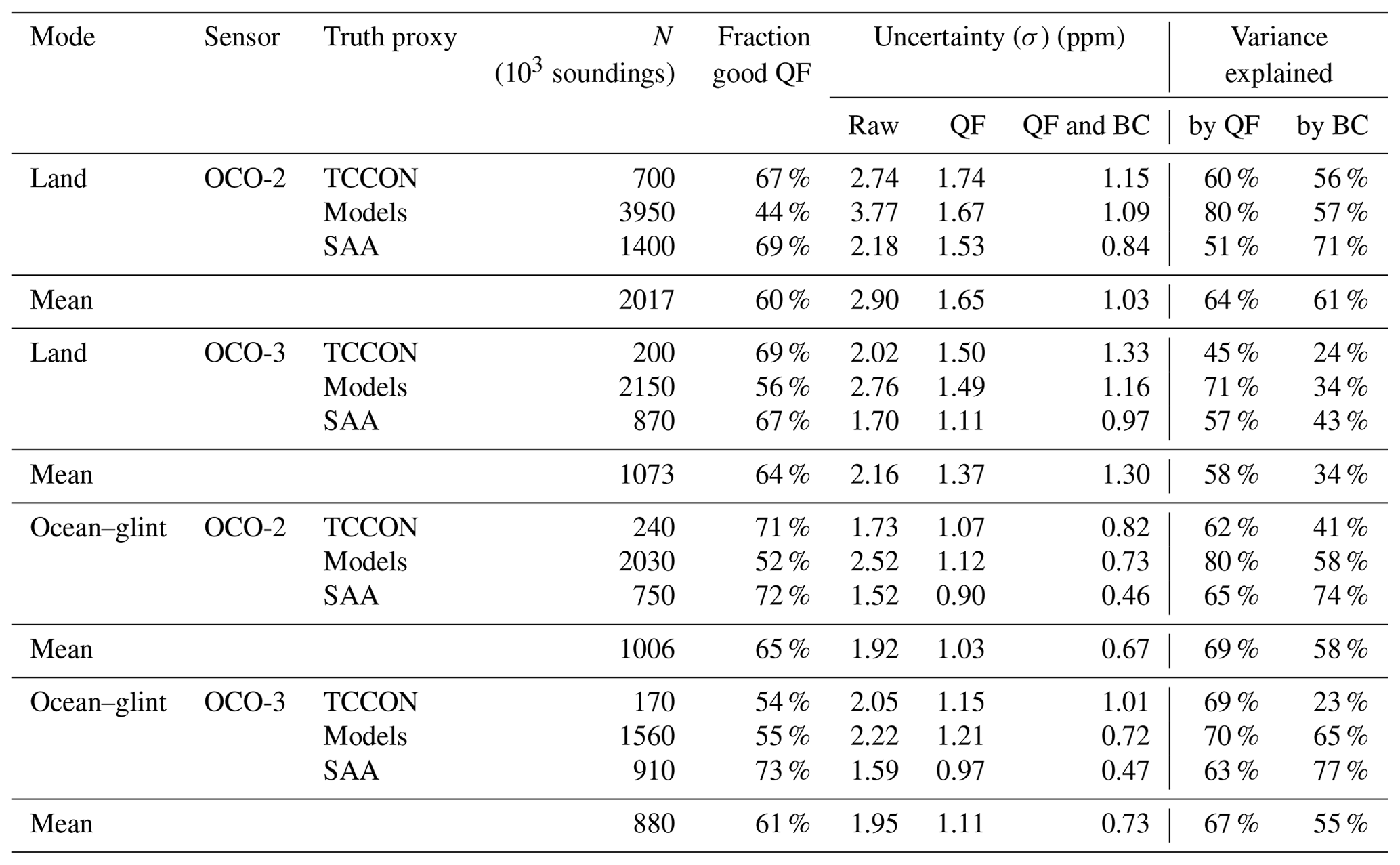 AMT - Evaluating the consistency between OCO-2 and OCO-3 XCO2 estimates ...