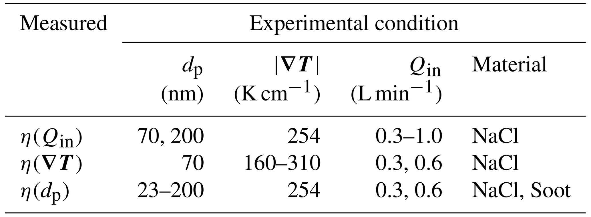 AMT - Design and evaluation of a thermal precipitation aerosol ...