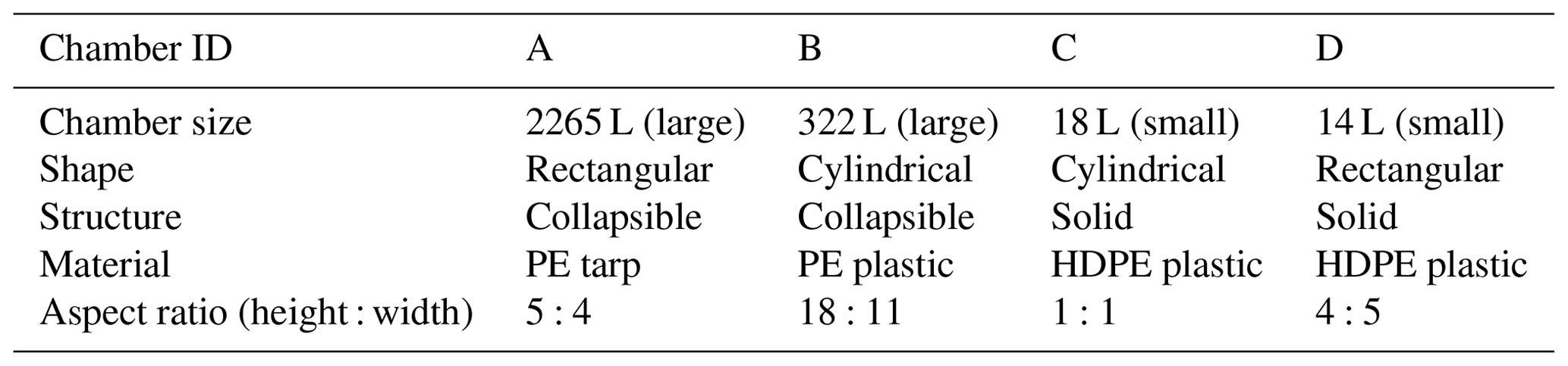AMT - Controlled-release testing of the static chamber methodology for ...