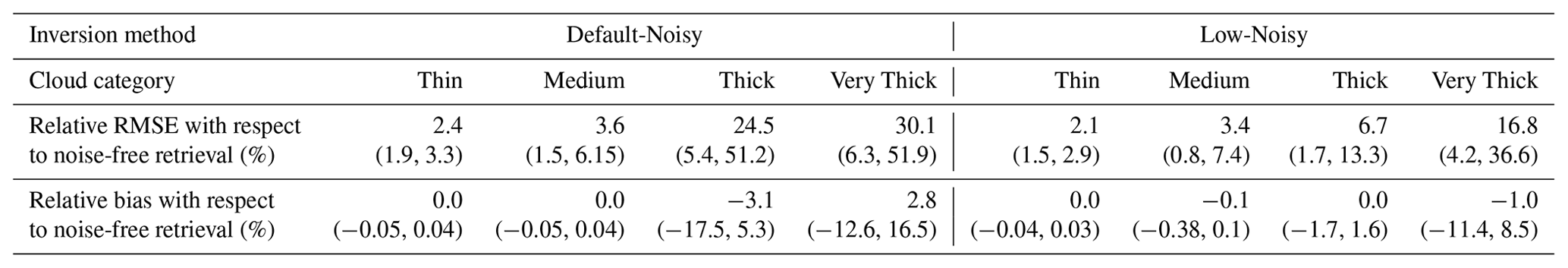 AMT - Retrieving 3D distributions of atmospheric particles using Atmospheric Tomography with 3D ...